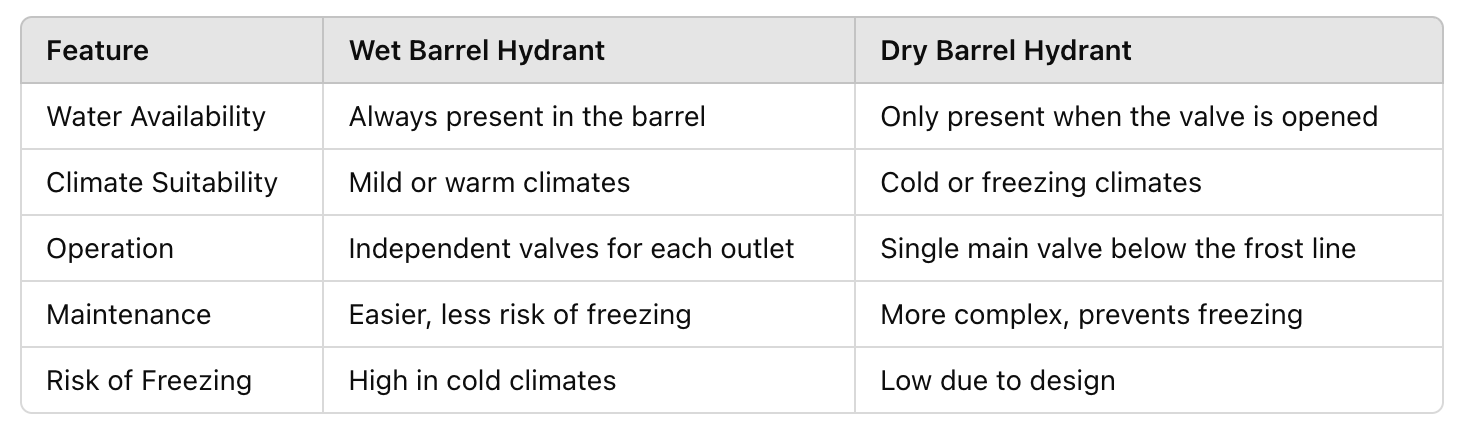 The Difference Between Wet Barrel and Dry Barrel Hydrants Explained